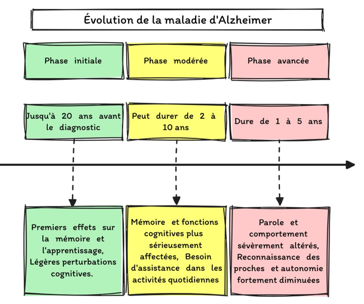 Fiche IDE : La maladie d'Alzheimer - Notion Infirmier